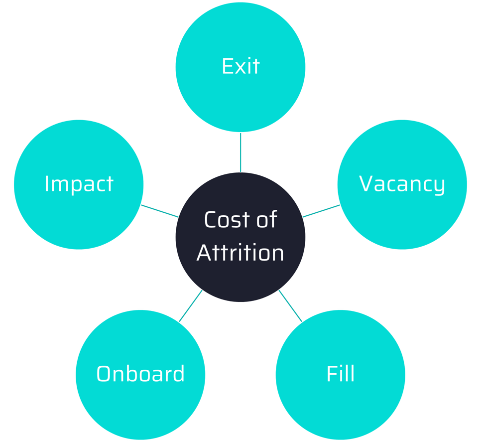 Attrition is Expensive - But How Expensive Is It?