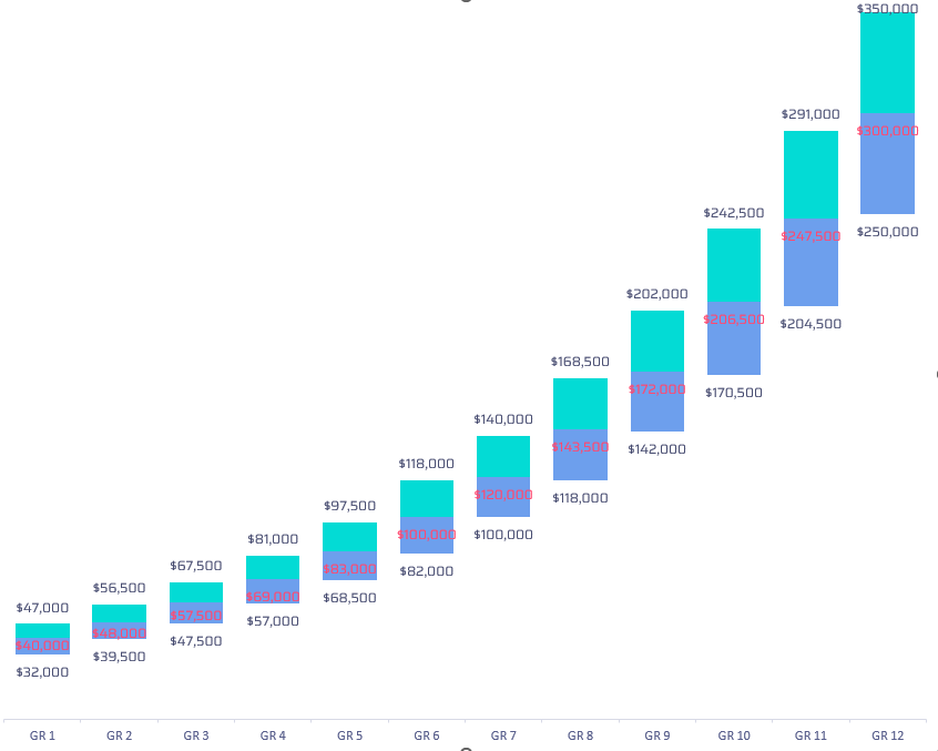 Who Pays At The 25th Percentile?
